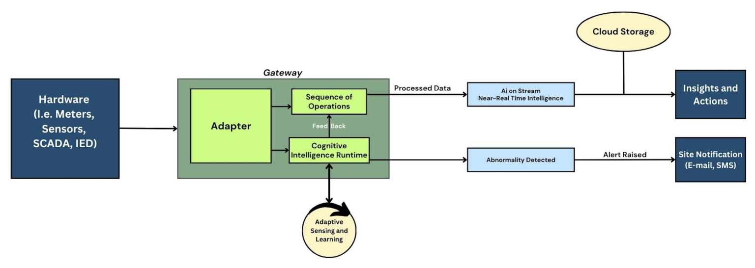 CognitIOT- Incremental Artificial Intelligence – Ranial Systems
